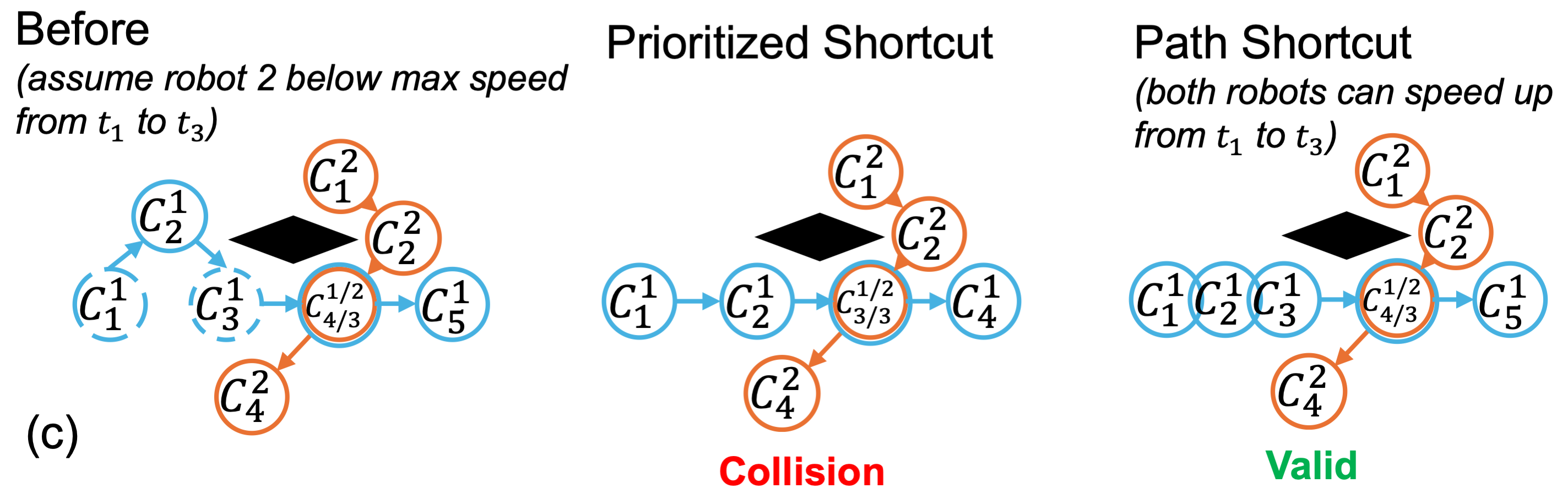 Benchmarking Multi-Robot Shortcut